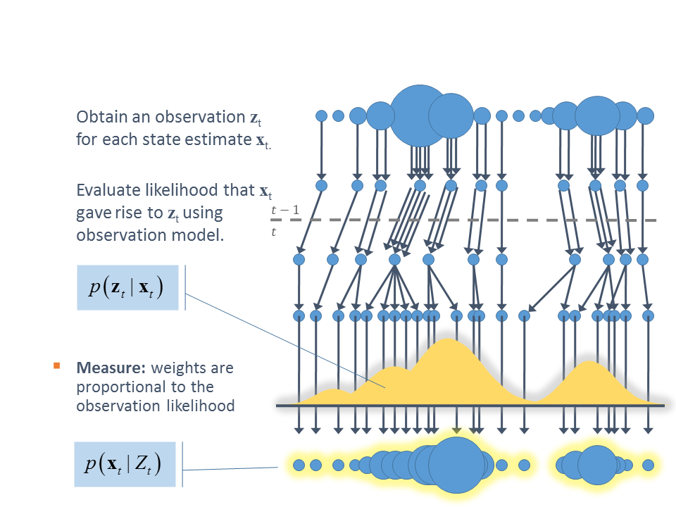 Particle Filter A Hero In The World Of Non Linearity And Non Gaussian By Sharath Srinivasan