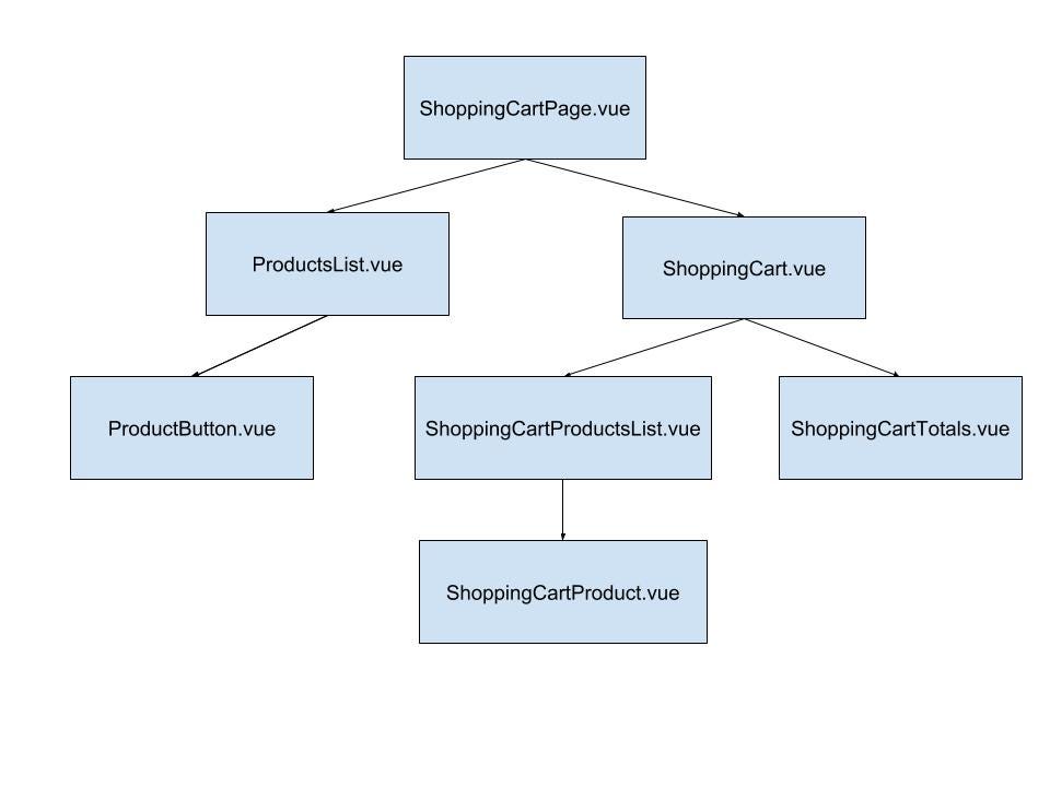 GraphQL, Laravel, and Vue Part 2: Frontend | by Brandon Shar | Medium