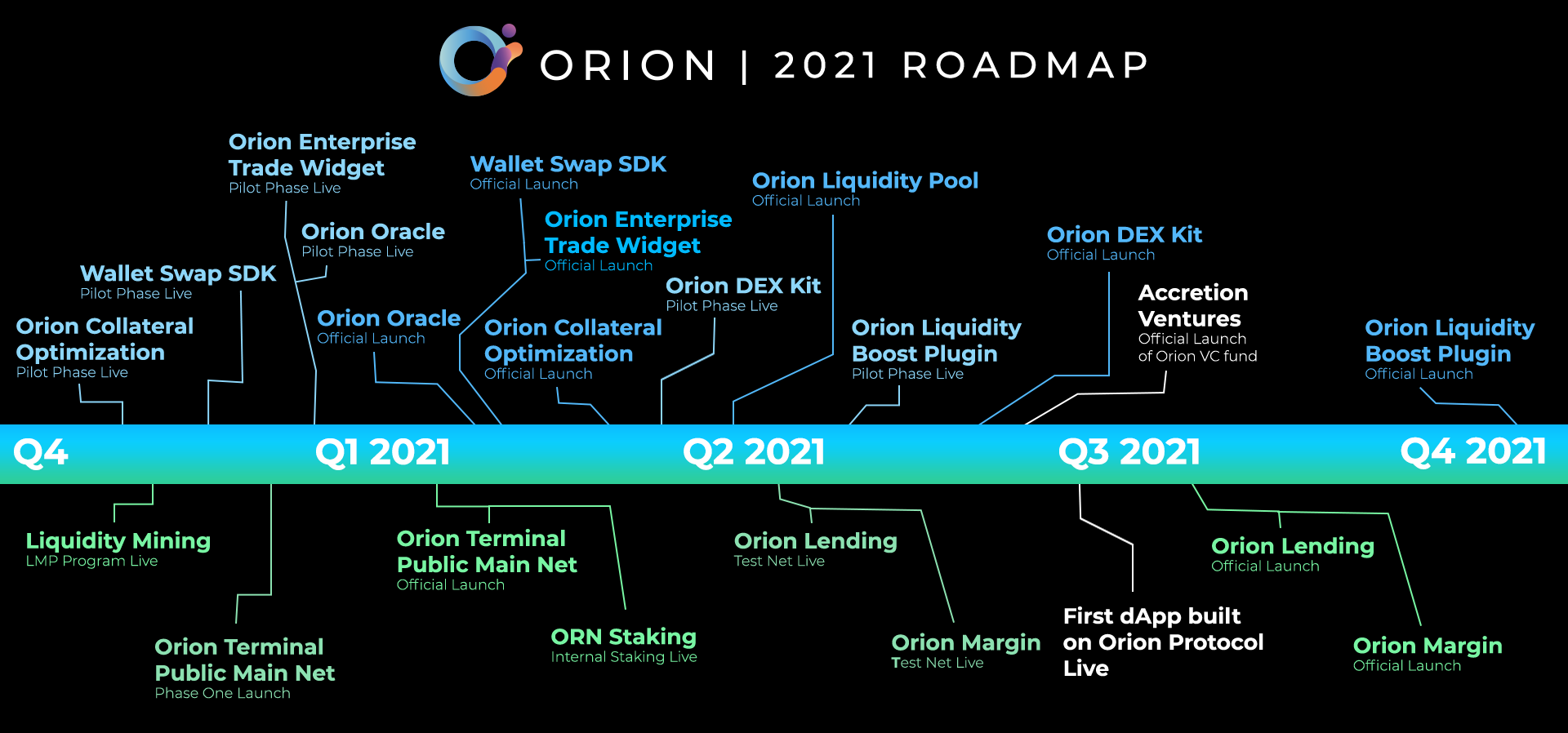 Orion Protocol — Bringing CEX and DEX together