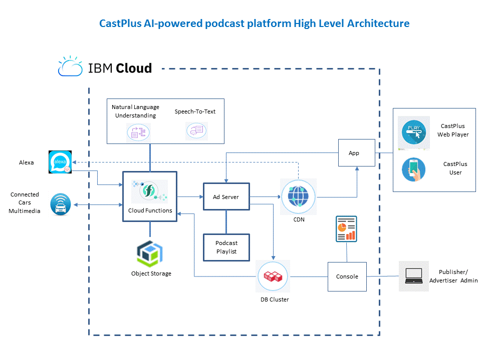 Boosting podcasts content creation and performance with IBM Watson APIs and IBM Cloud Functions ...