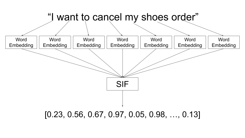 What are Sentence Embeddings and why are they useful? | by Diogo ...