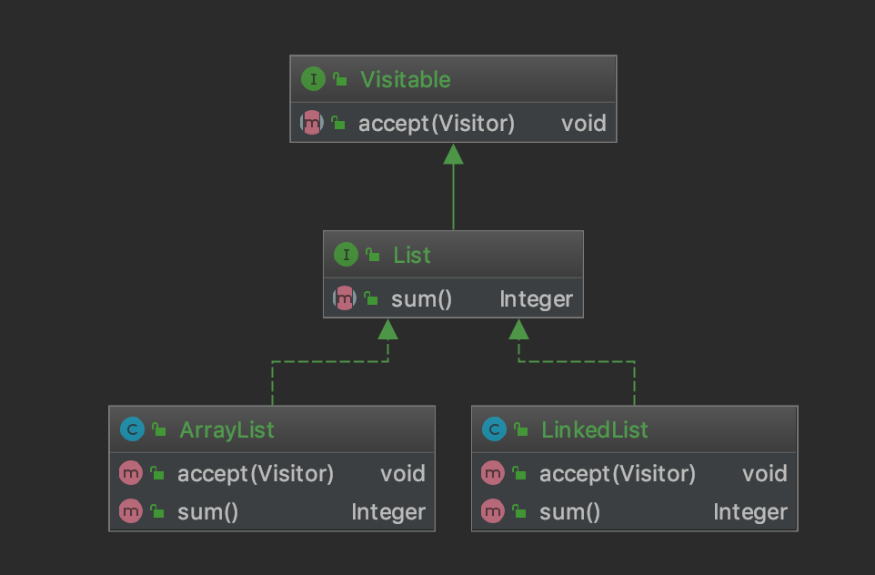 Visitor Design Pattern. Family | by Kripa Shetty | Medium