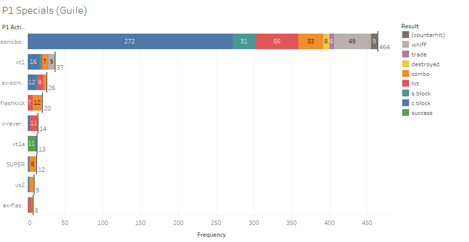 Raging Download. Fighting Game Data Analytics | by TyE | Medium