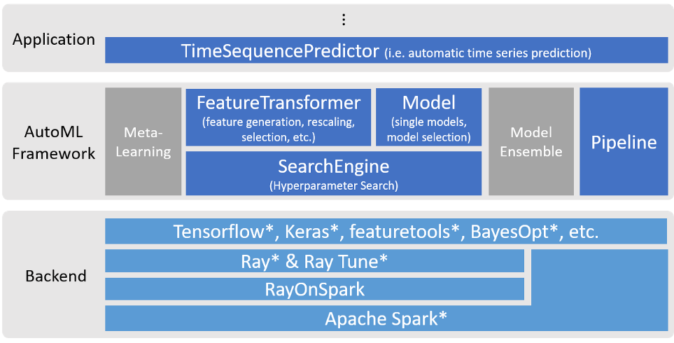 Build End To End Ai Pipelines Using Ray And Apache Spark By Jason Dai Distributed Computing 8009