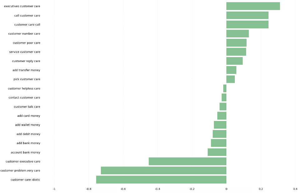 Feature Extraction And Sentiment Analysis Of Reviews Of 3 Apps In India