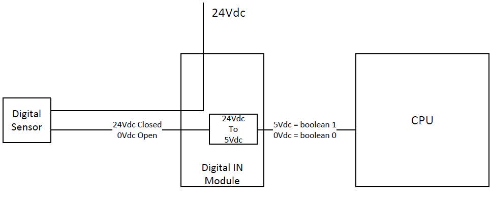 Quick introduction to Process Control and Process Control Networks