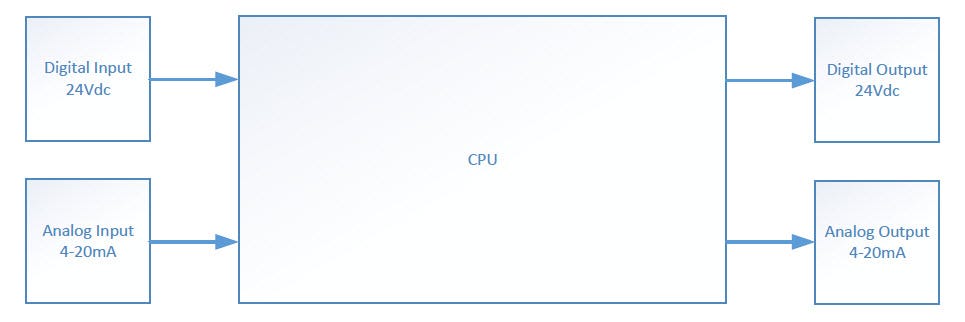 Quick introduction to Process Control and Process Control Networks
