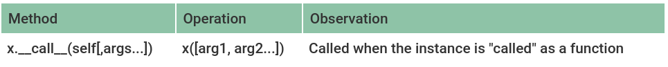 Python Dunder Methods. A guide to use Python magic methods | by ...