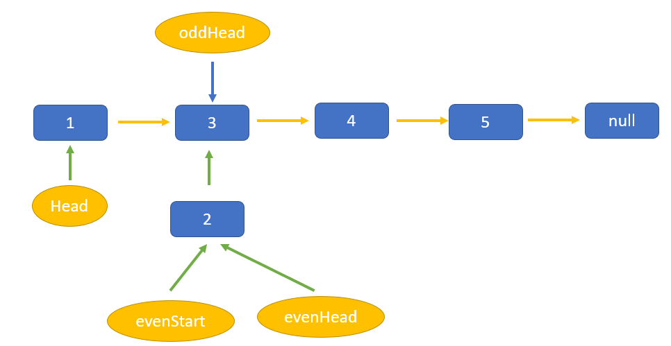 Odd Even Linked List Given A Singly Linked List Group All… By Saurav Aggarwal Medium