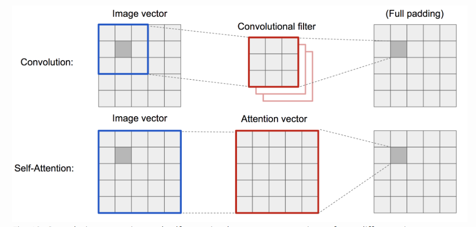 A Survey of Visual Attention Mechanisms in Deep Learning | by Shairoz ...