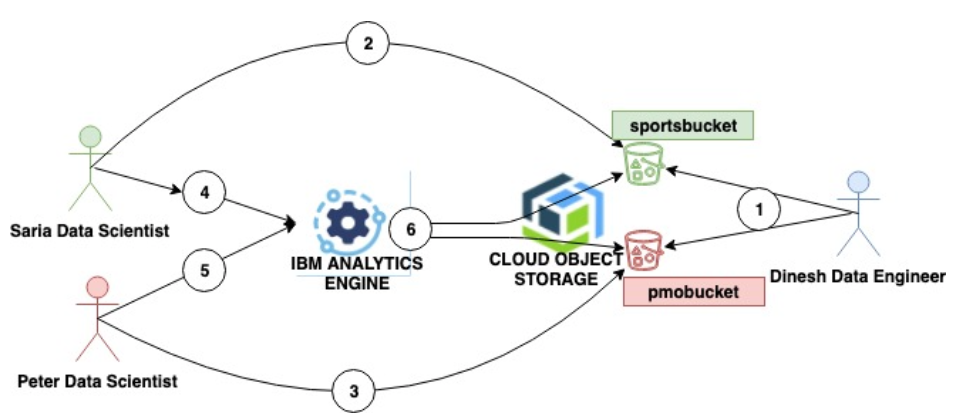 Analytics with shared compute cluster and Cloud Storage for multiple ...