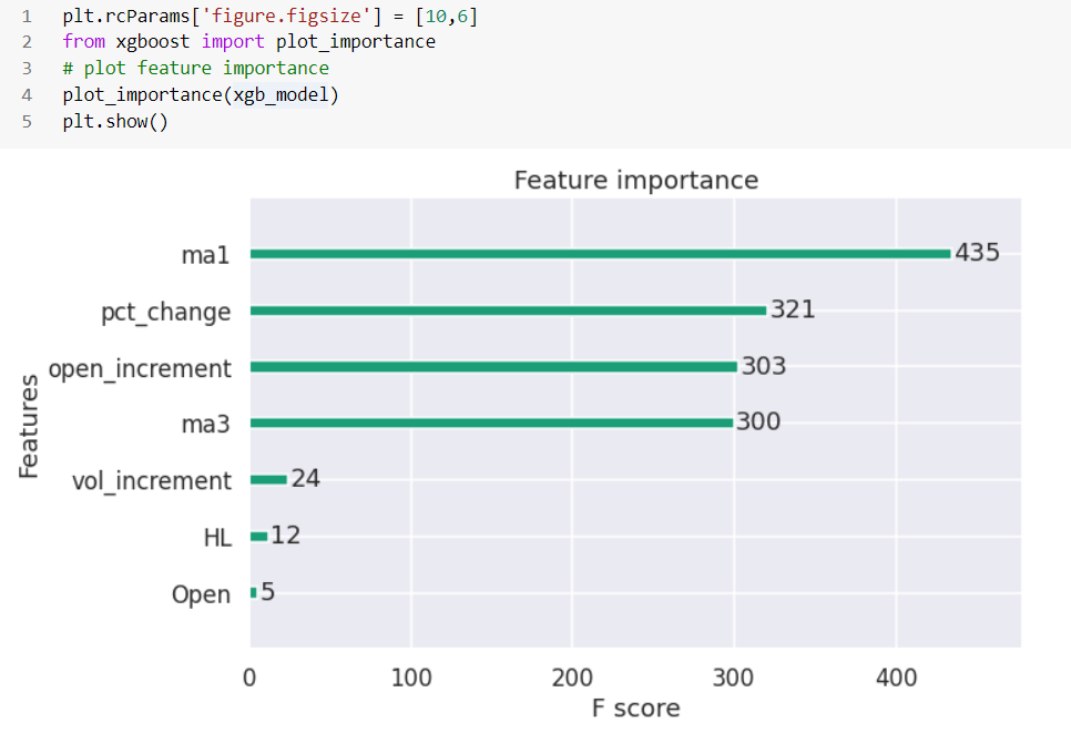 Machine Learning Algorithm to Predict NASDAQ Composite Index Price | by ...