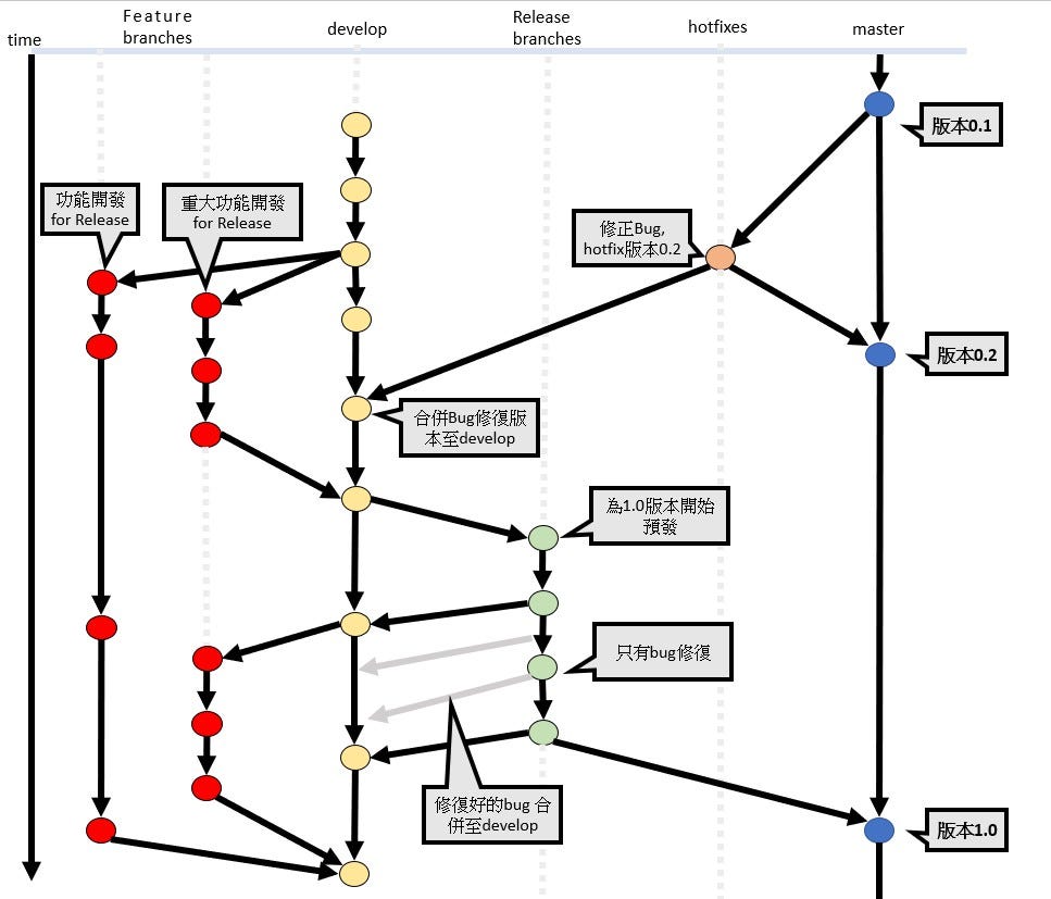 三種版控流程. git flow vs github flow vs gitlab flow | by 沈一二 | Medium
