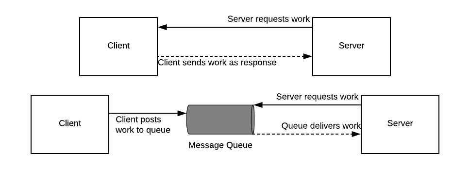 Thoughts on Push vs Pull Architectures | by Jeff Poole | Medium