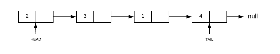Linked List — In typescript and C# | by Harish Reddy Konduru | Medium