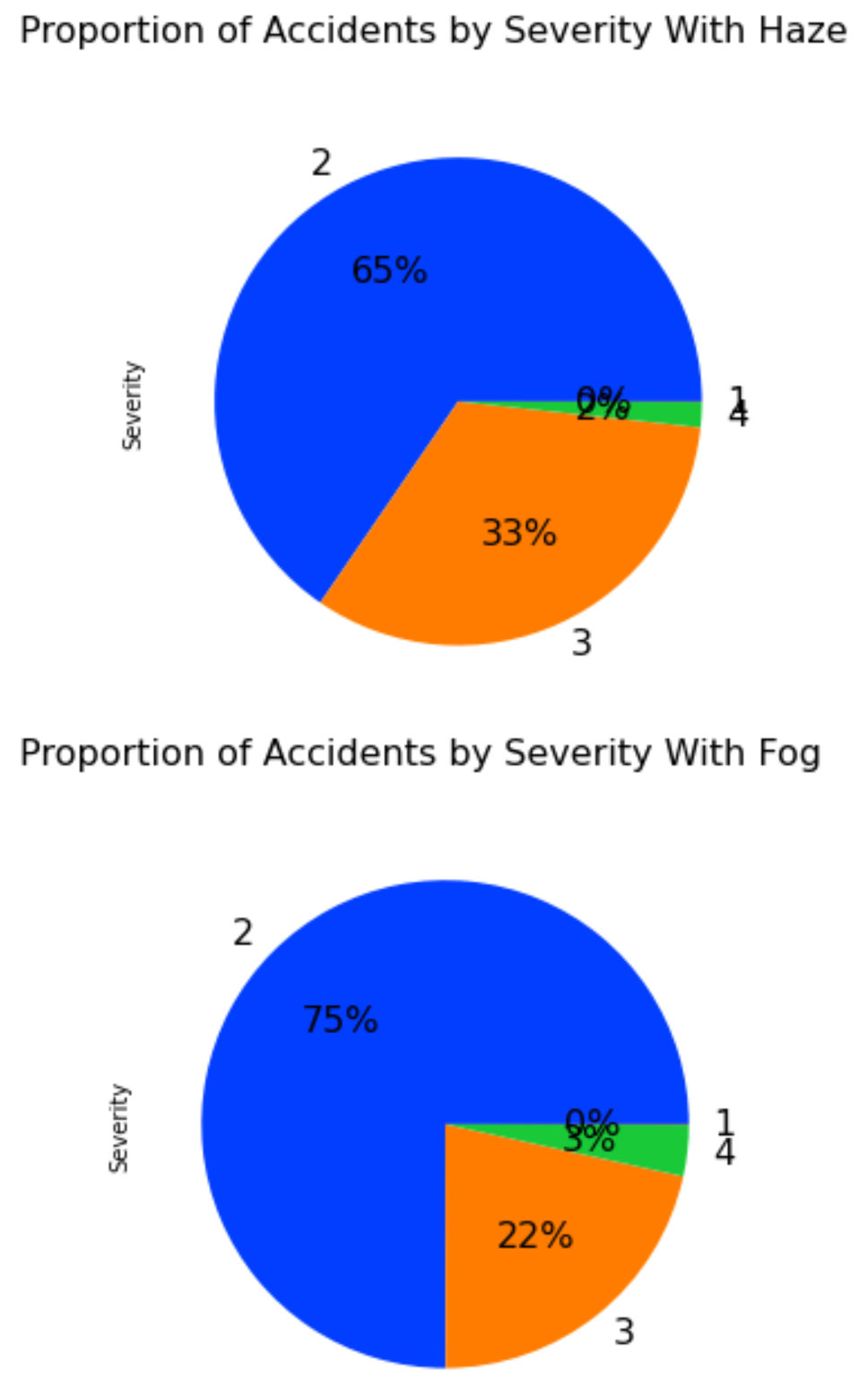 US Road Accidents Data Analysis. Road accidents are a leading cause of ...