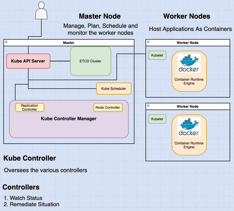 Overview of the Kube Controller Manager in Kubernetes | by ...