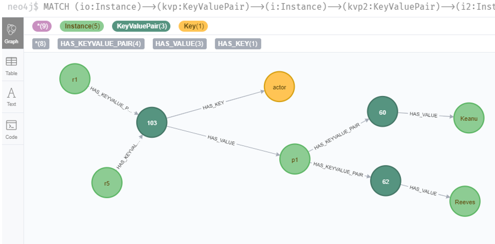 Exploring Graph Database Based Apps Using A Dynamic Model By Mathias Tiberghien The Startup