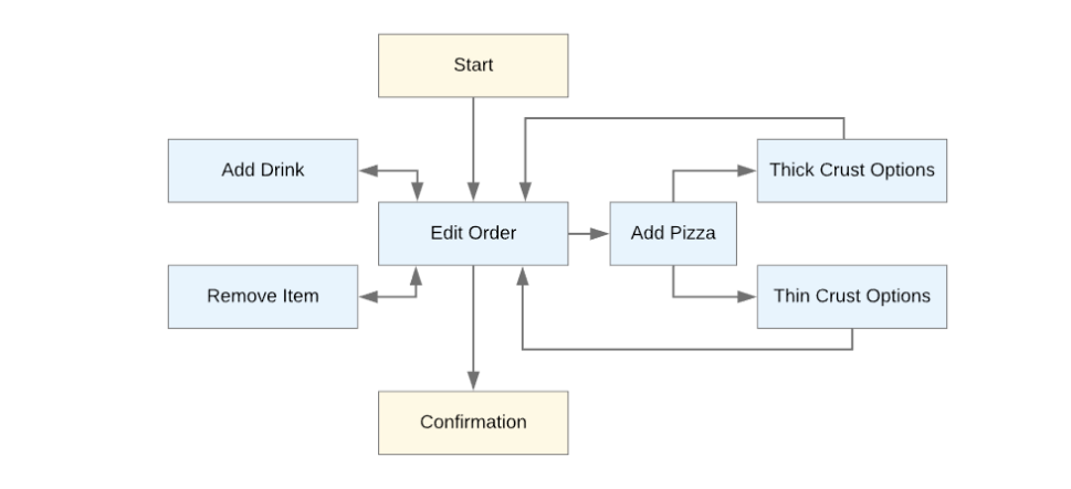 DialogFlow CX Review. How is the new DialogFlow CX different… | by Jana Bergant | Voice Tech ...