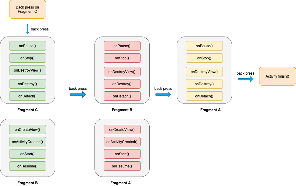 Fragment lifecycle while doing .add and .replace | by Vinod ...