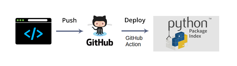 Build & Deploy Python packages with ease | by Niraj Kamdar | Code ...