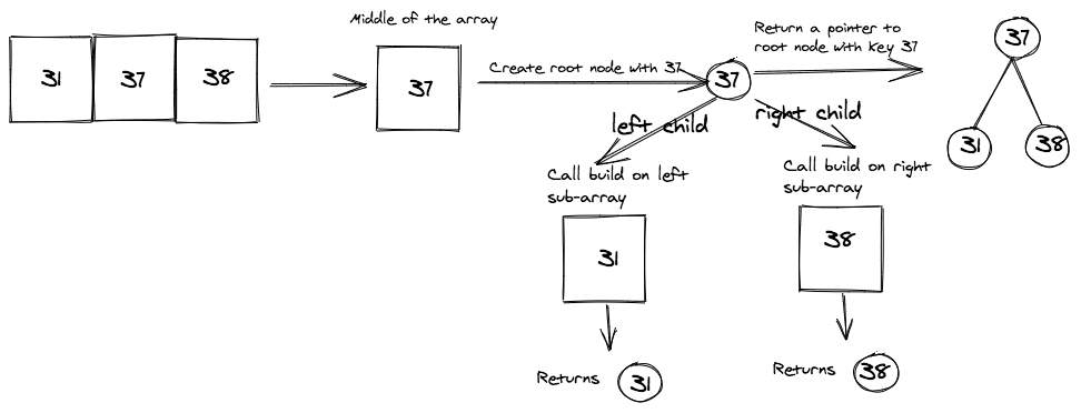 How Do We Get a Balanced Binary Tree? | by Jake Zhang | The Startup ...