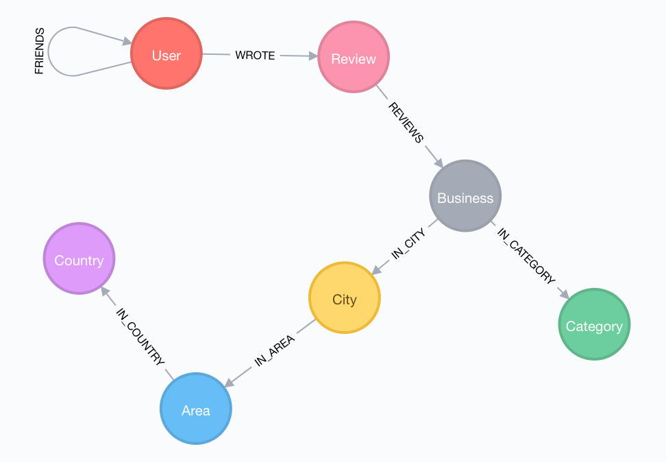 Working With Neo4j Date And Spatial Types In A React.js App
