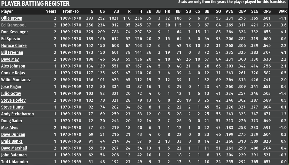 1971 MLB January Offseason Recap. A pair of trades punctuated an… | by ...