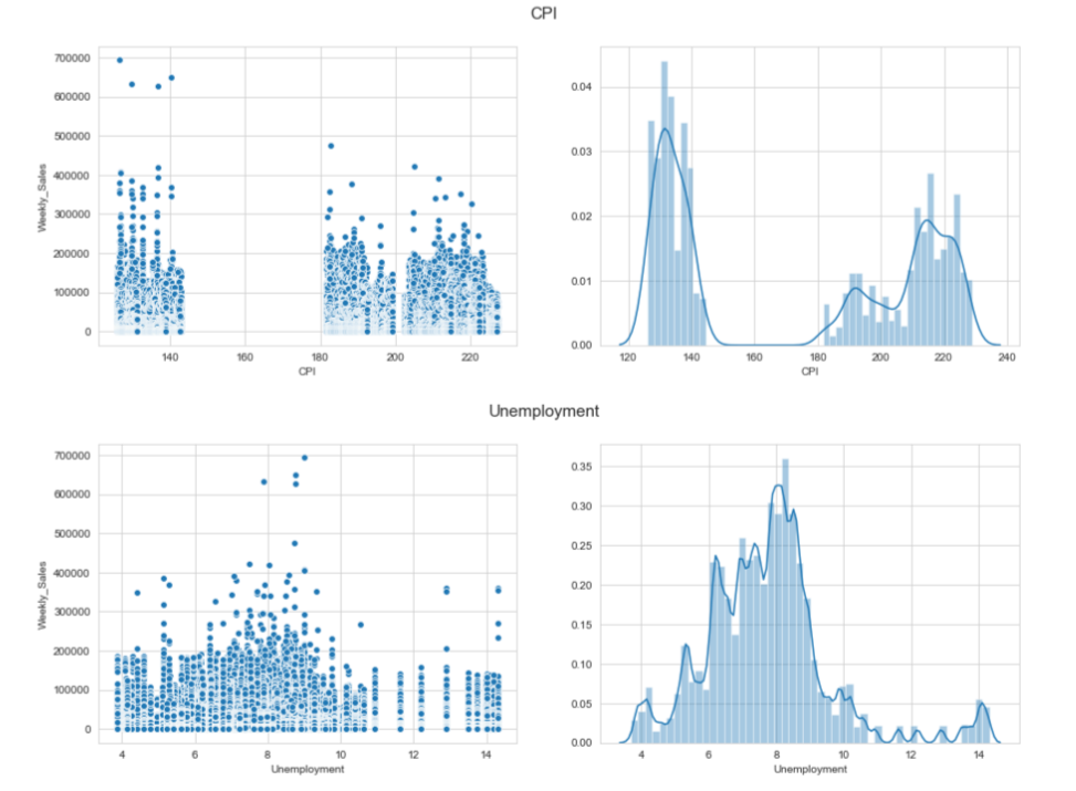 Walmart Store Sales Forecasting -Kaggle Challenge | by Ayswarya | Medium