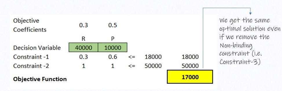 Applications of Linear Programming Problem (LPP) | by ARIMITRA MAITI ...