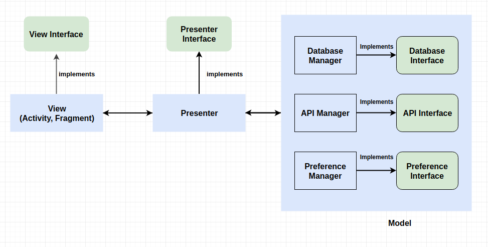 Basics of MVP — The Android Way. First of all, I would like to share ...