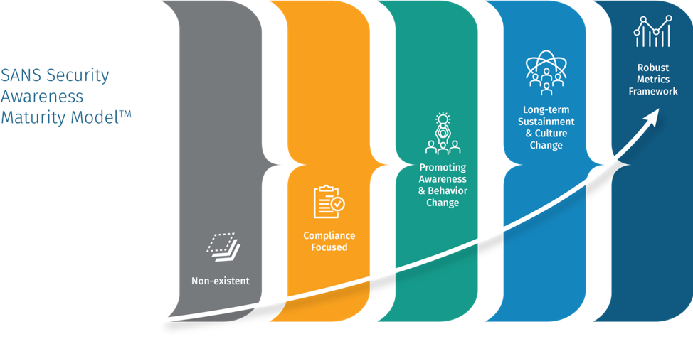 The SANS Security Awareness Roadmap - SANS Security Awareness - Medium