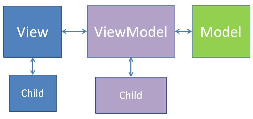 Adding features to a simple Blazor MVVM client with composition | by Louis Hendricks | ITNEXT