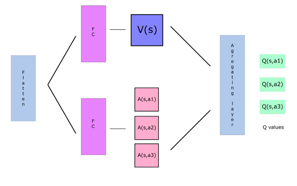 The Inverted Pendulum Problem With Deep Reinforcement Learning