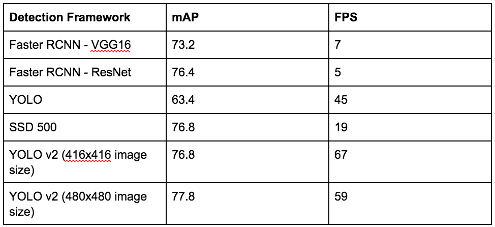 Realtime Object Detection With Yolo Yolov2 And Now