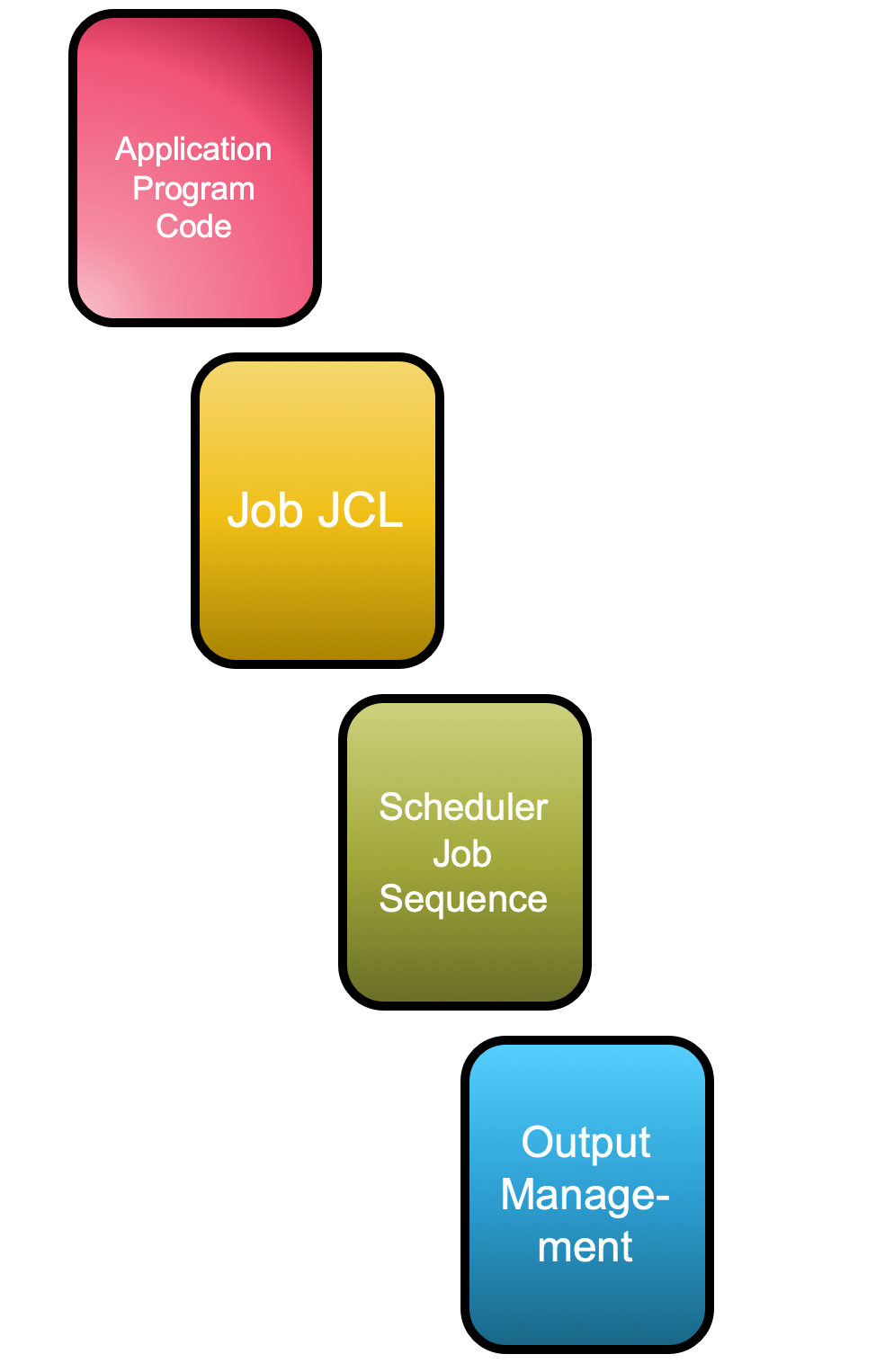 Mainframe Batch 101 — Concepts & Why it Matters | by Sujay Solomon ...