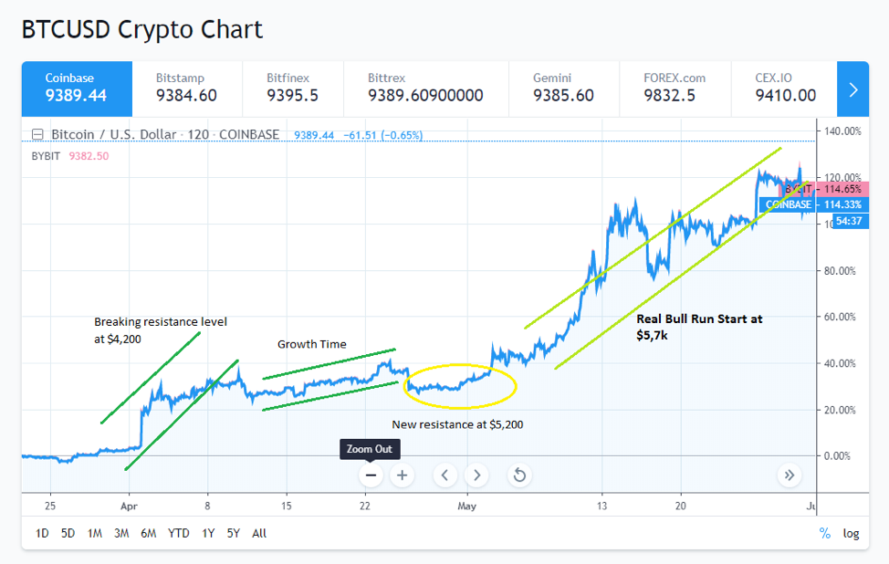 Has the Bitcoin Bull run its course ? | by Astro Finance | astrofinance ...