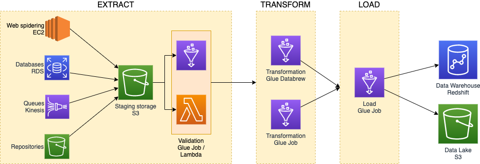 ETL Orchestration on AWS with AWS Step Functions. | by beSharp | FAUN | Nov, 2020 | Medium