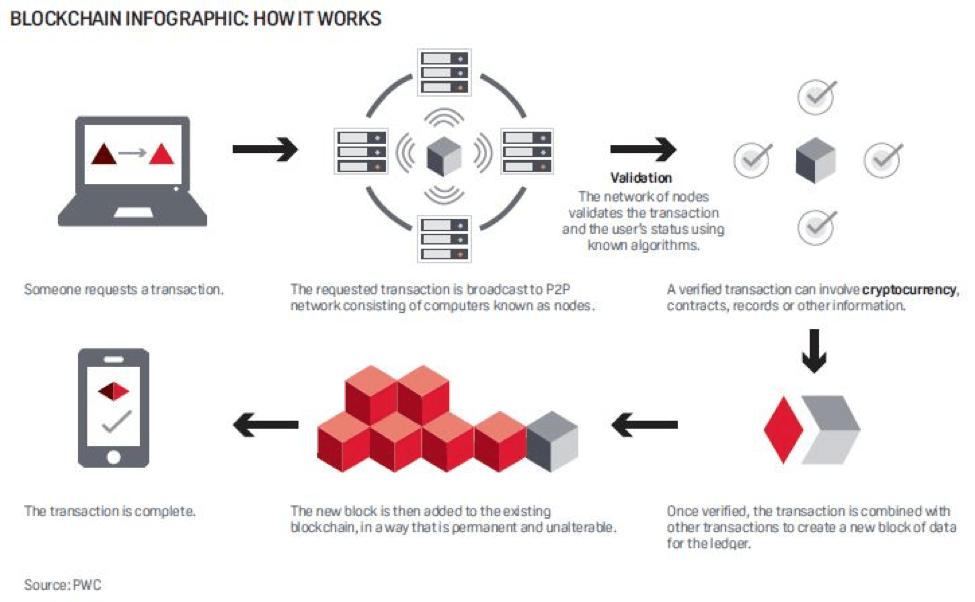 The Fundamentals of Blockchain: An Overview - The Internet of Things ...