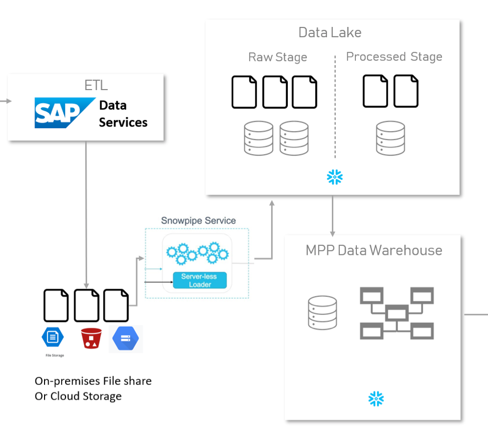 Snowflake Data Warehouse in SAP Ecosystem | by Venu Chakrapani | Medium