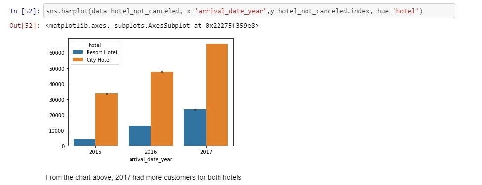 Exploring Two Hotel Booking Datasets | by Glory Adebowale | Analytics ...