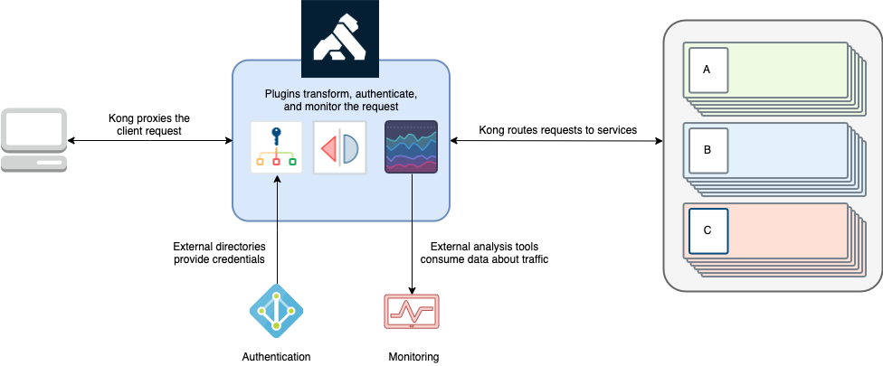 Kong Api Gateway Installing Configuring And Securing
