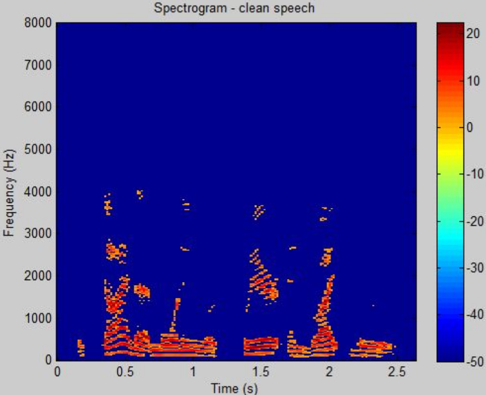 Plot Audio Wave in Time and Frequency domain by MATLAB | by Jarvus | Audio Processing by MATLAB ...