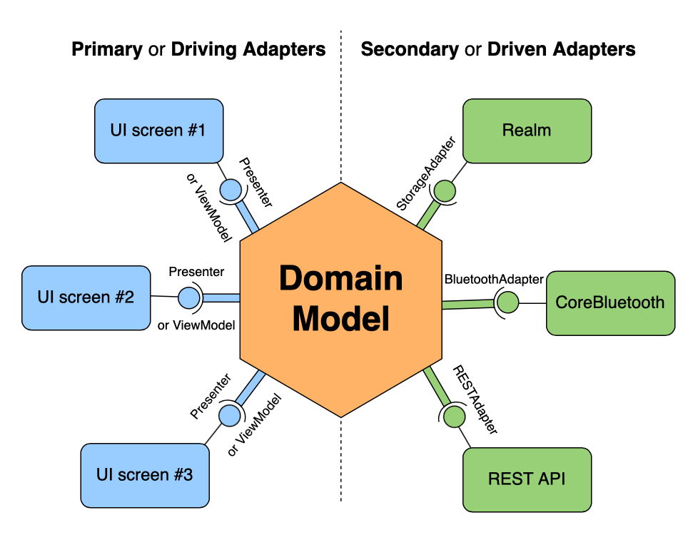 Hexagonal Architecture for iOS. An architecture pattern that focuses on ...