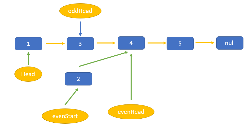 Odd Even Linked List Given A Singly Linked List Group All… By Saurav Aggarwal Medium