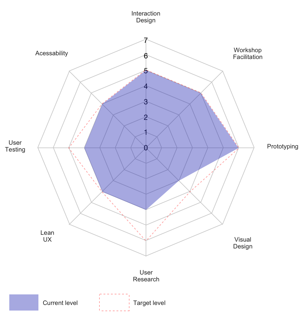 Competence mapping instead of design titles - UX Collective
