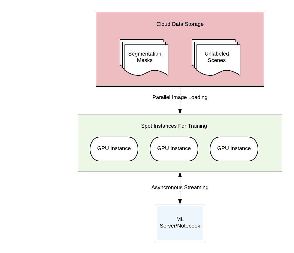 Training Faster With Large Datasets Using Scale And Pytorch By Pytorch Pytorch Medium 