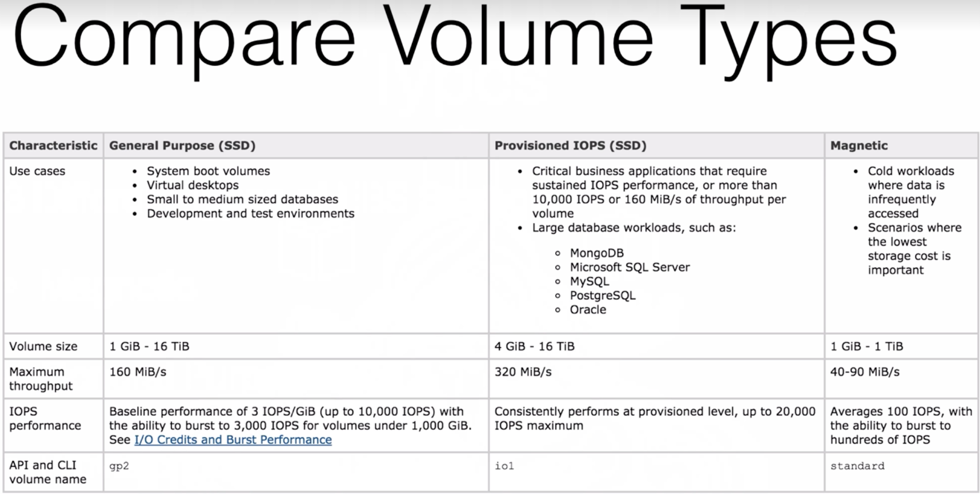 AWS EBS Volumes and Monitoring. Understanding EBS Volumes types and ...