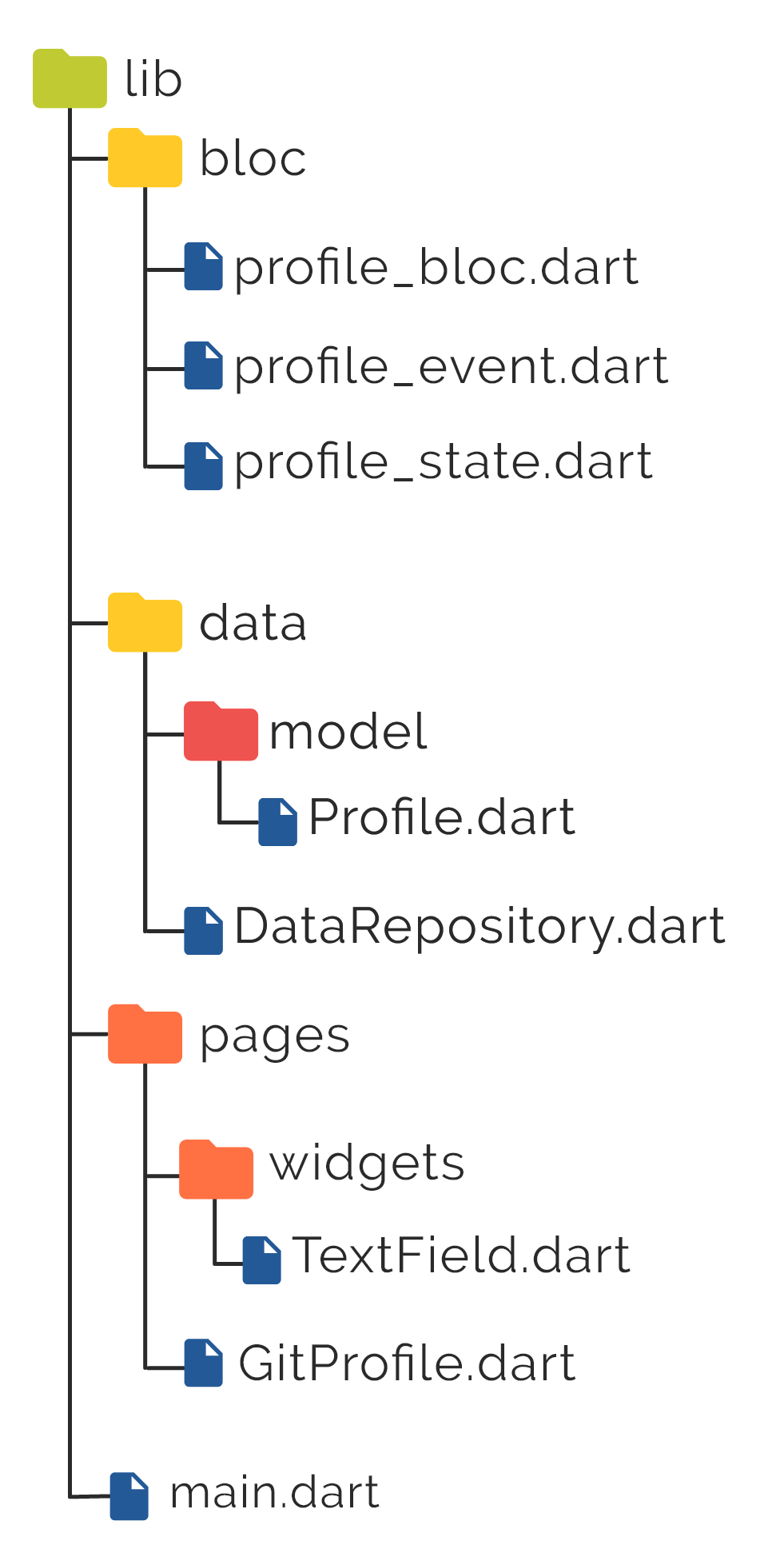 Simple Github ­profile Page Display App Using Github Api And Flutter