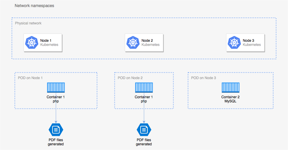 Configure Kubernetes On Premise An Overview Of Setting Up Kubernetes